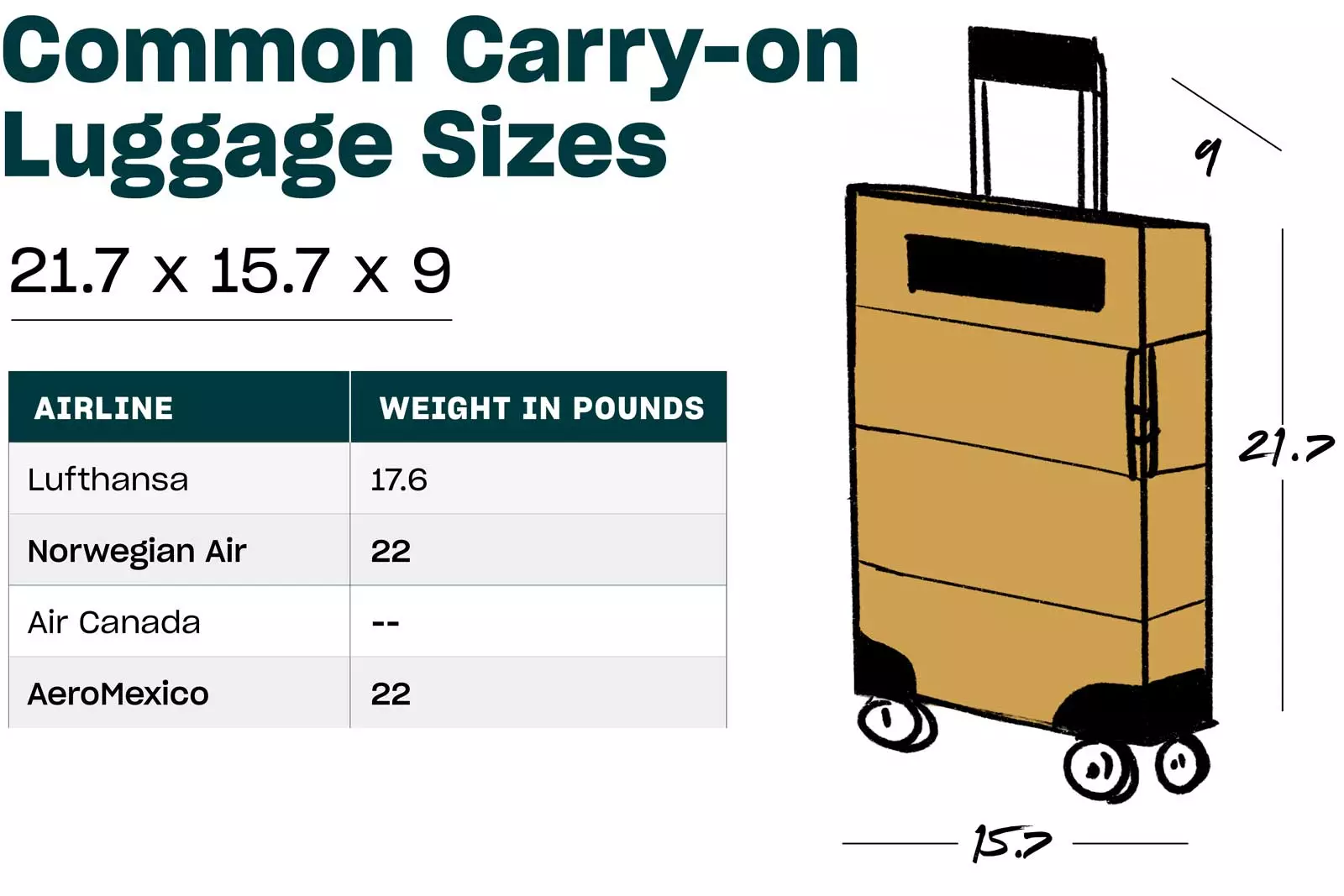 Ukuran Bagasi Carry-on umum didaptarkeun dina méja