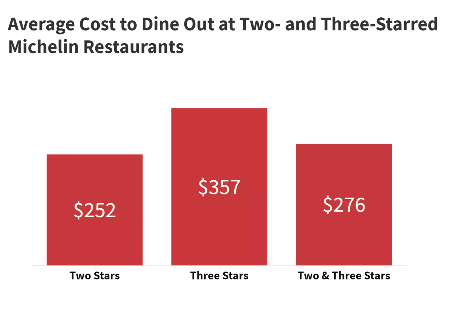 Michelin Stars Breakdown Infographic