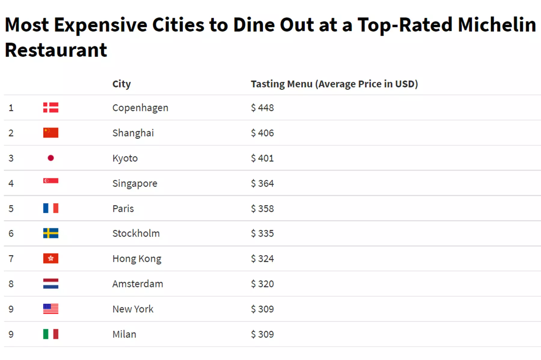 Labing Mahal nga mga Lungsod nga Makaon sa usa ka Top-Rated Michelin Restaurant infographic