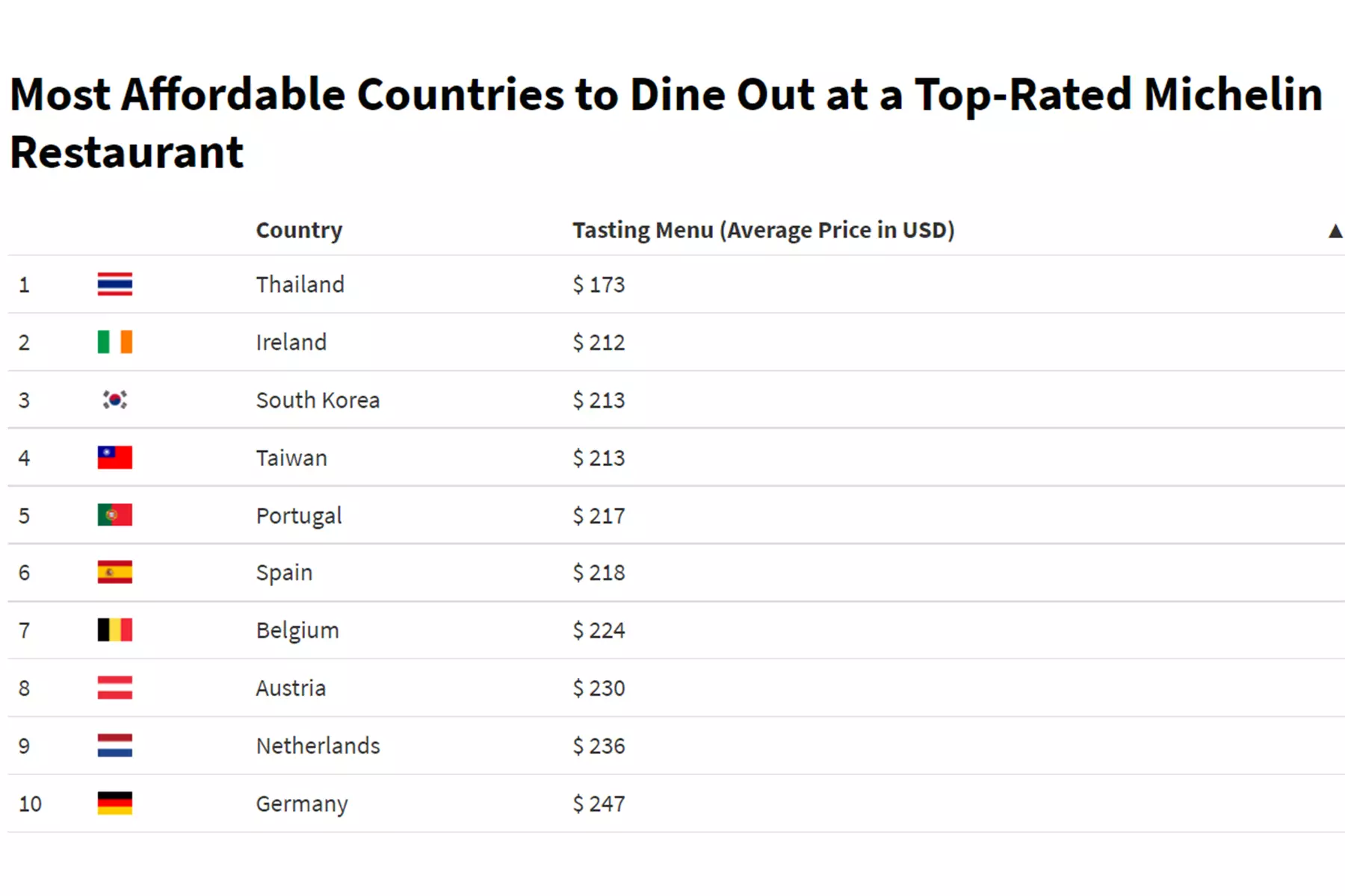 Meast betelbere lannen om út te dinearjen by in infografyk fan in top-notearre Michelin-restaurant