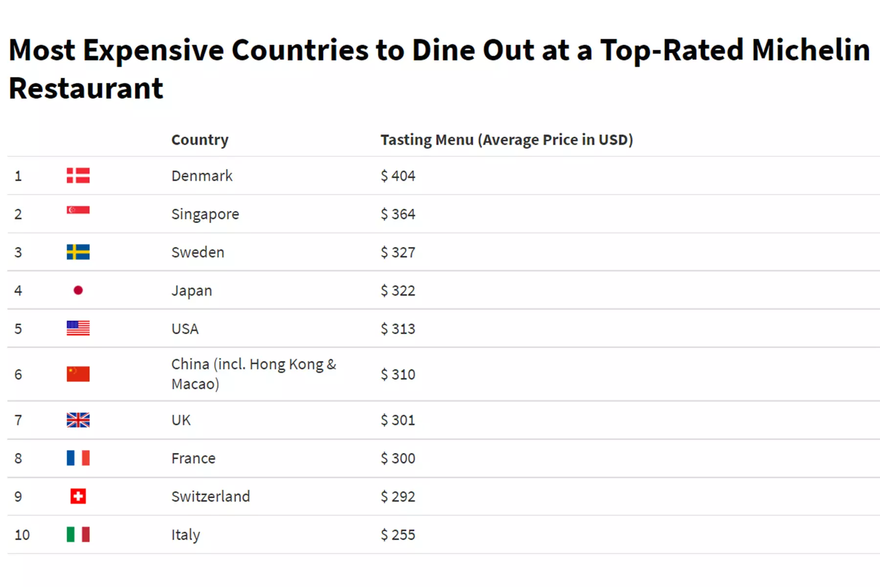 Labing Mahal nga mga Bansa nga Magpanihapon sa usa ka Top-Rated Michelin Restaurant infographic