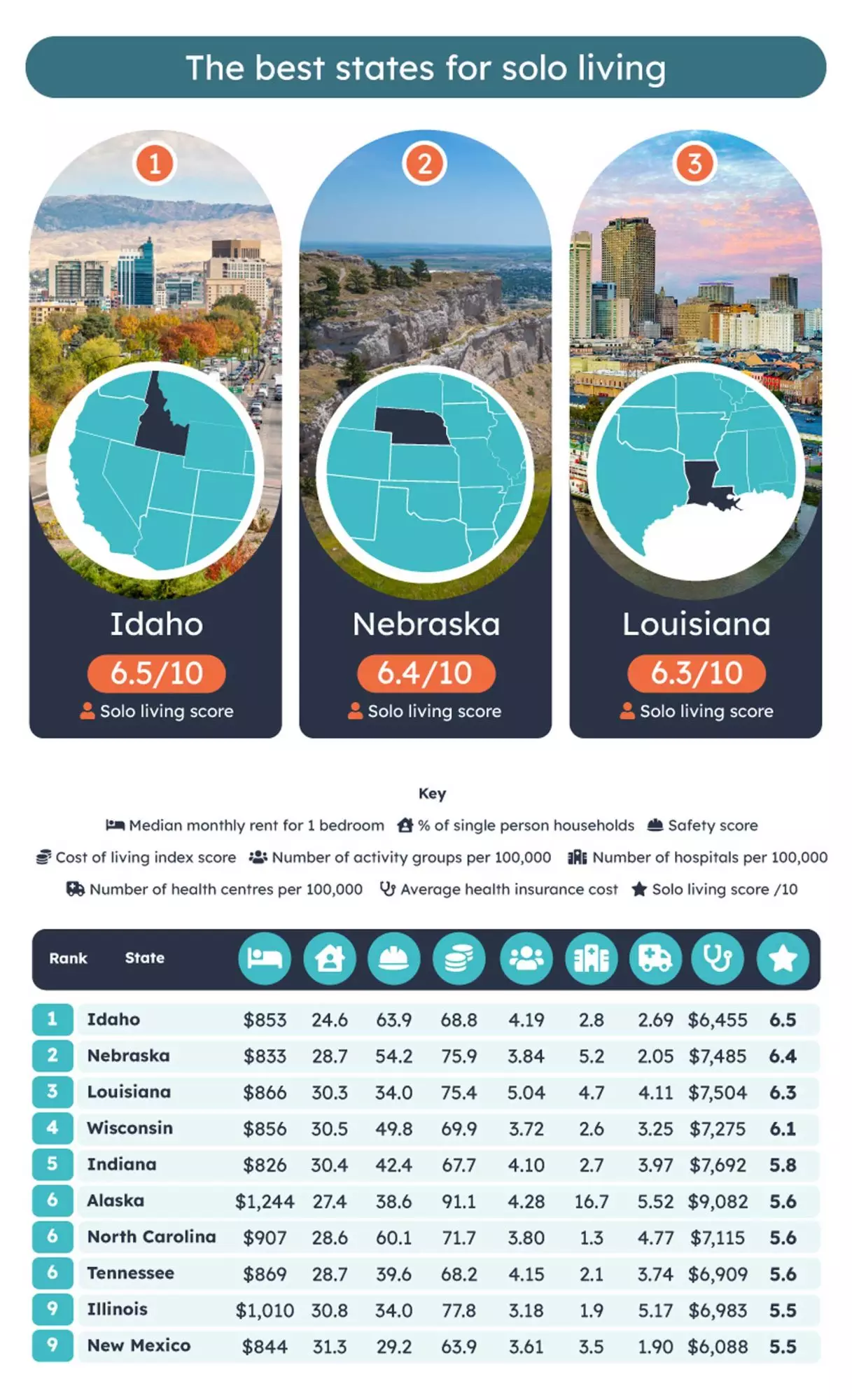 ບັນຊີລາຍຊື່ infographic ຂອງລັດທີ່ດີທີ່ສຸດທີ່ຈະດໍາລົງຊີວິດ solo ອີງຕາມຂໍ້ມູນຈາກ NiceRx