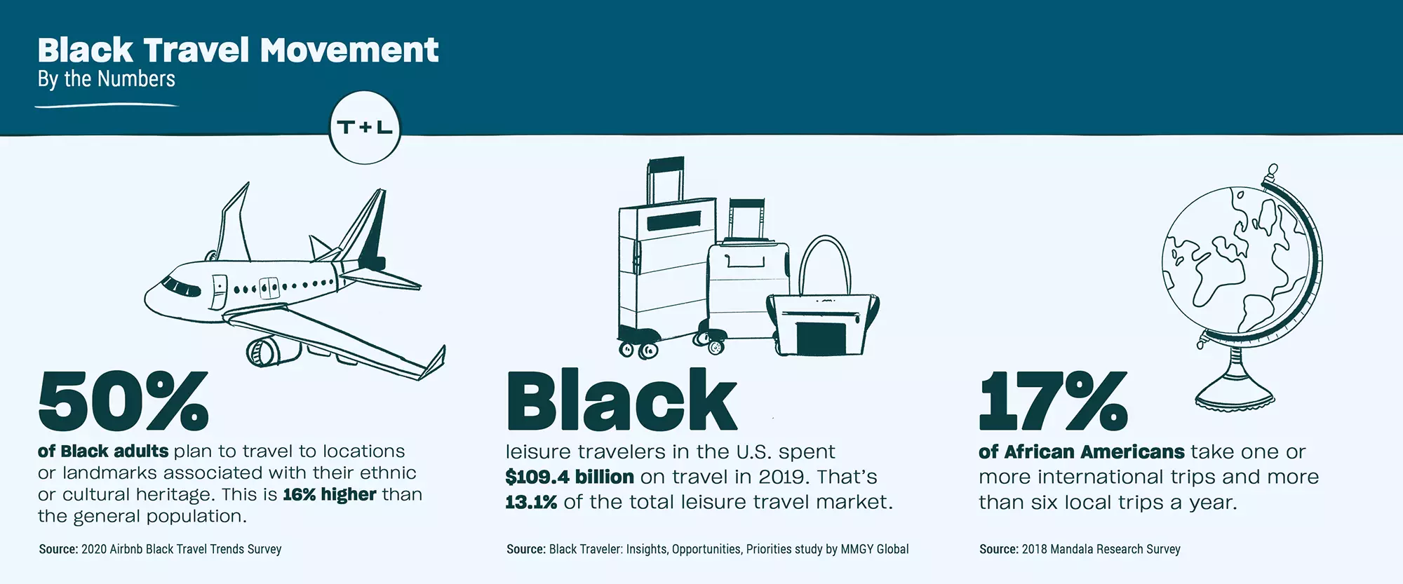 Mga istatistika ng Black Travel Movement