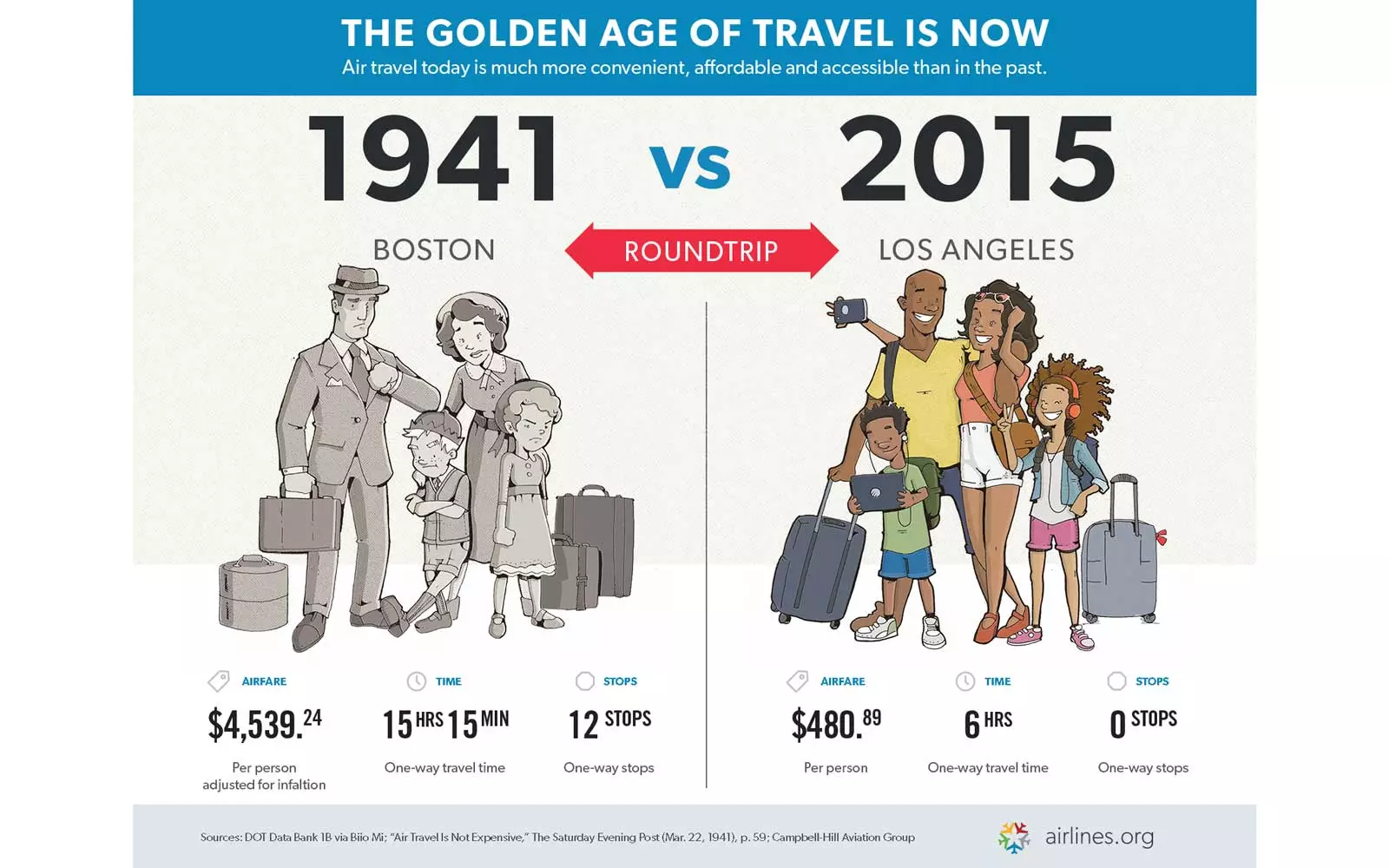 Era de Ouro das passagens aéreas