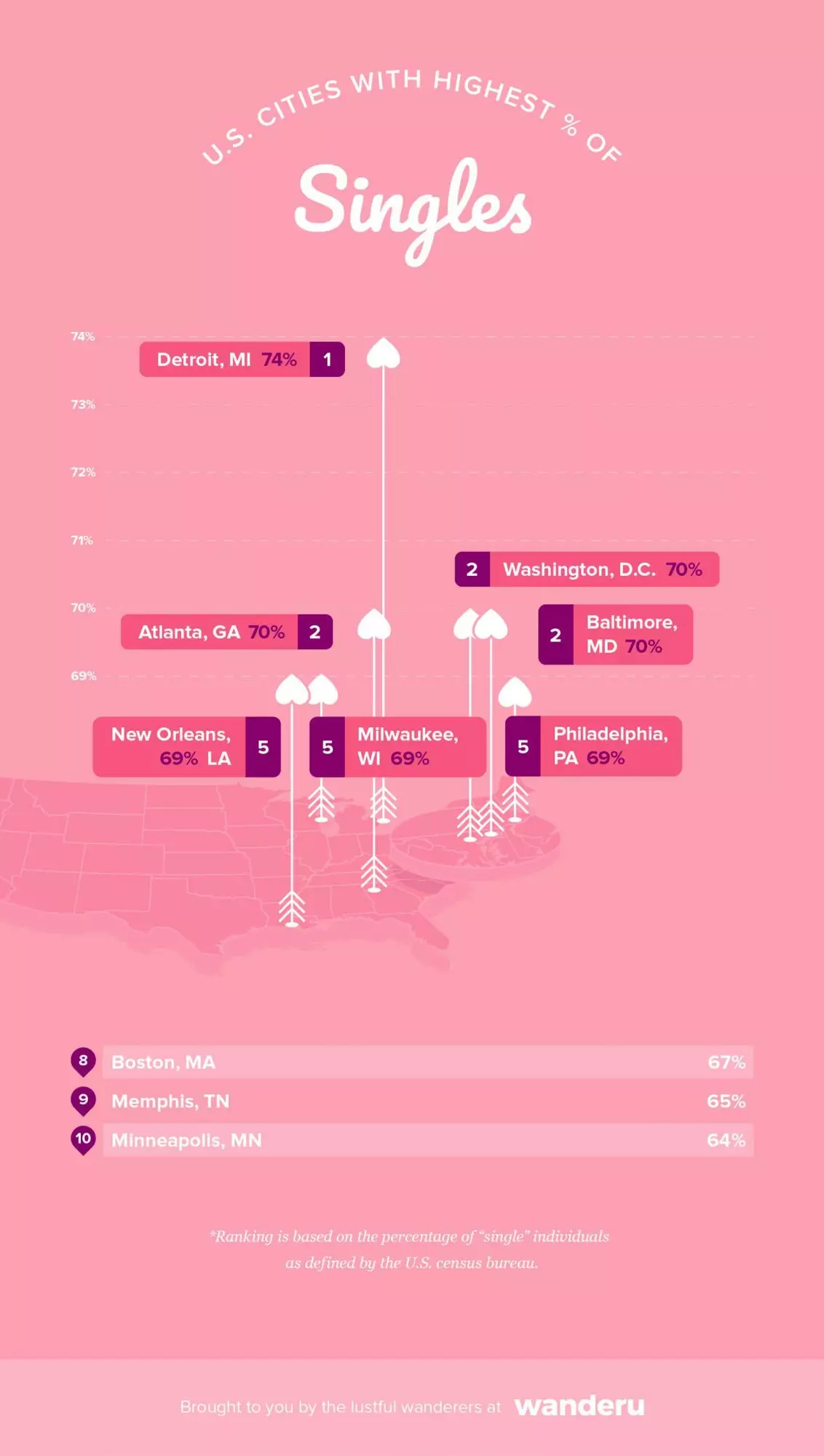 Las mejores ciudades de EE. UU. para solteros