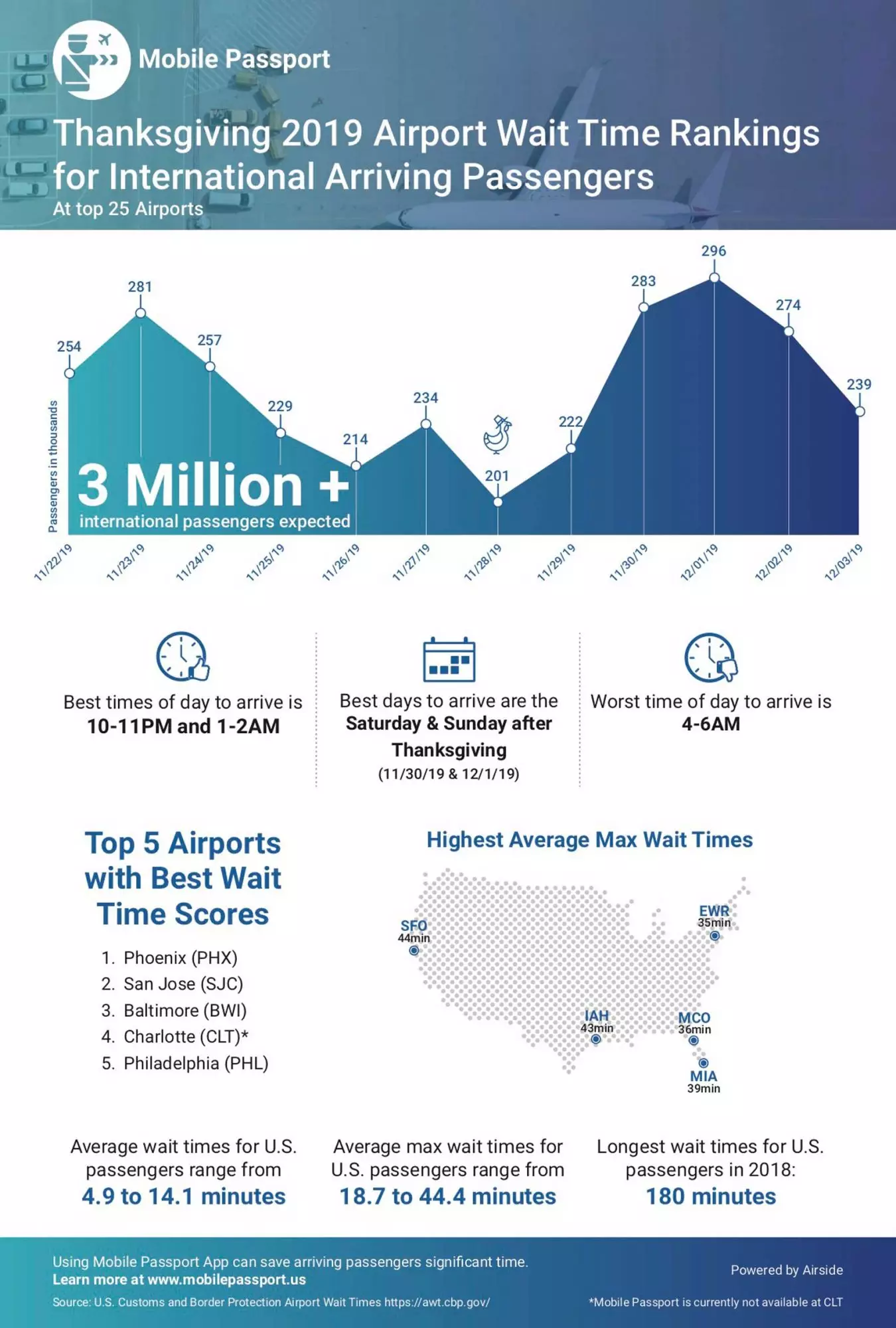 Ranking der Wartezeiten am Flughafen für Thanksgiving über Mobile Passport